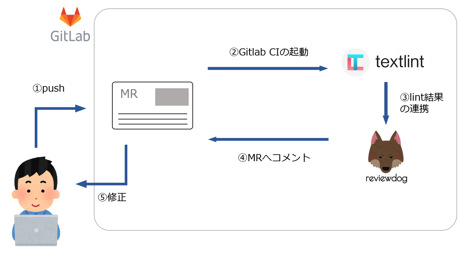 textlint + Reviewdog + GitLab CI でアドベントカレンダーの校正をした話│FORCIA CUBE│フォルシア株式会社