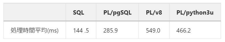 PostgreSQLで簡単なif文関数を作るなら│FORCIA CUBE│フォルシア株式会社