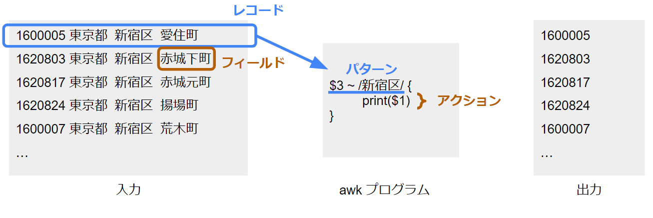 awk組み込み変数の活用でさまざまな形式のテキストファイルを扱う│FORCIA CUBE│フォルシア株式会社