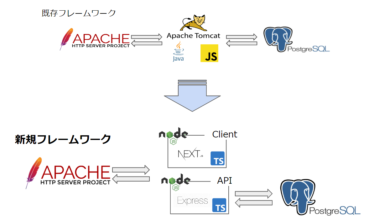 フォルシアのWebフレームワーク技術選定 ~JavaScript/Rhino/TomcatからTypeScript/Node.jsへ~│FORCIA CUBE│フォルシア株式会社